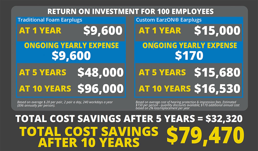 EarzONⓇ ROI Calculator